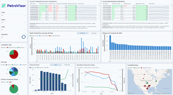 Reactivation and Underperformance Dashboard