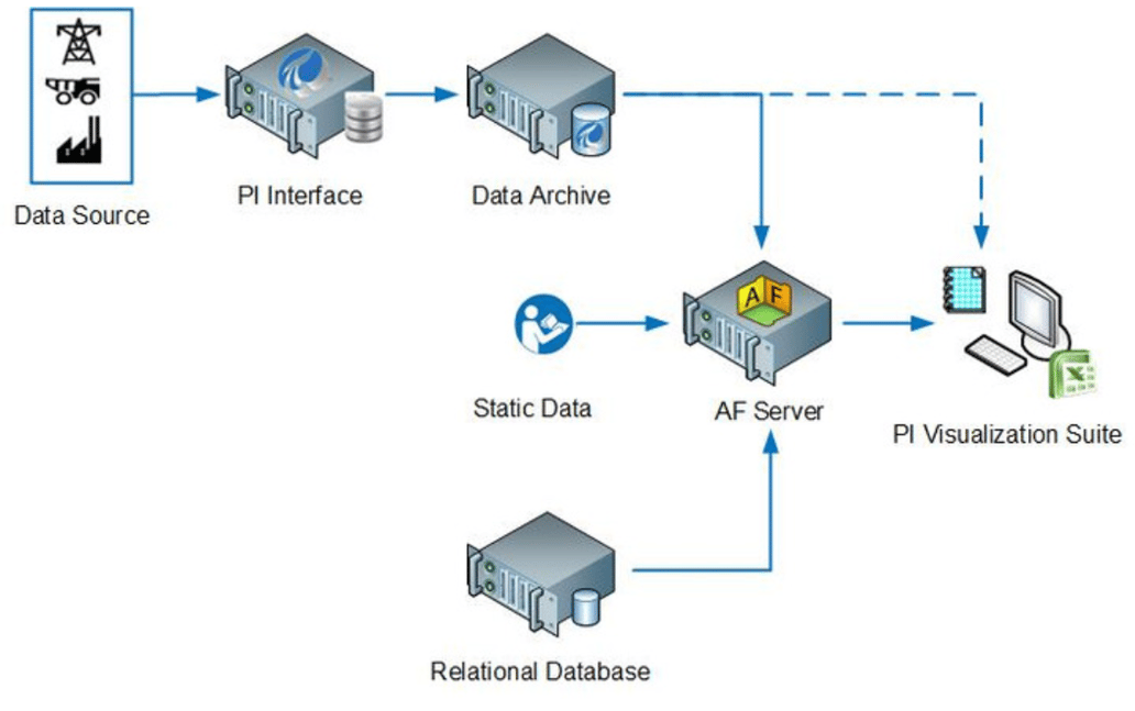 PI Data Integration